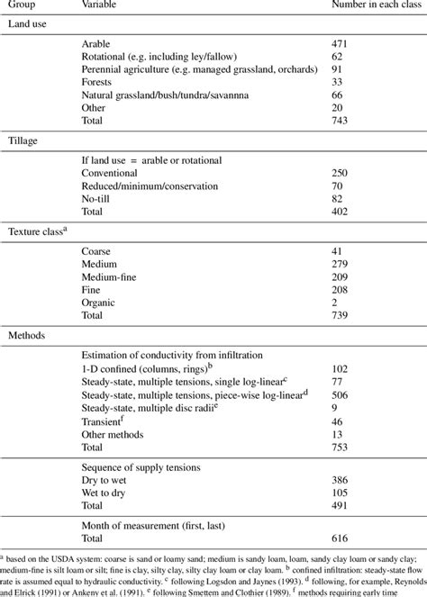 Class Variables Recorded In The Database Download Table