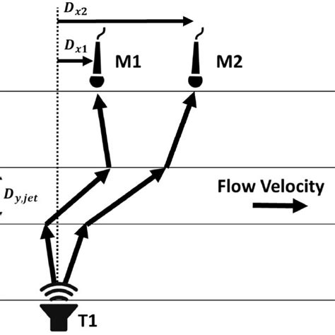 Application Of Msa In A Non Uniform Flow Medium With Known Ambient Download Scientific Diagram