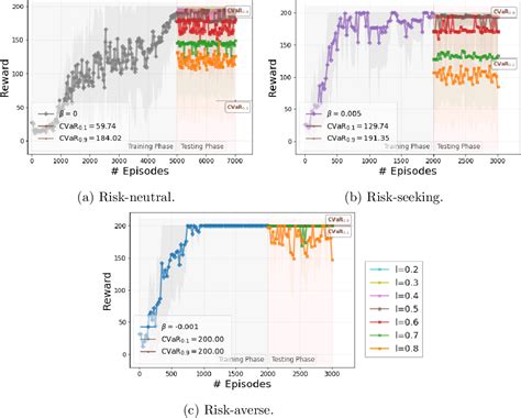 Figure 1 From Risk Sensitive Reinforcement Learning With Exponential