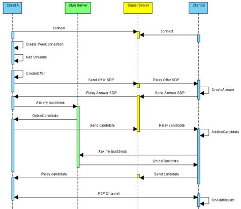 Webrtc 通信流程 Willingcpp 博客园