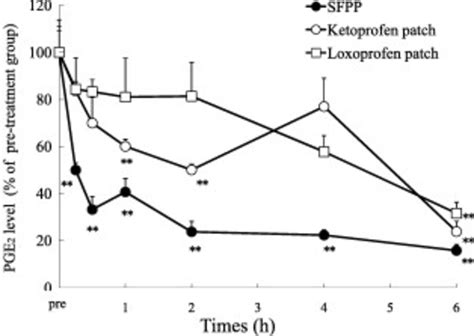Effect Of The Sfpp Ketoprofen Patch And Loxoprofen Patch Application