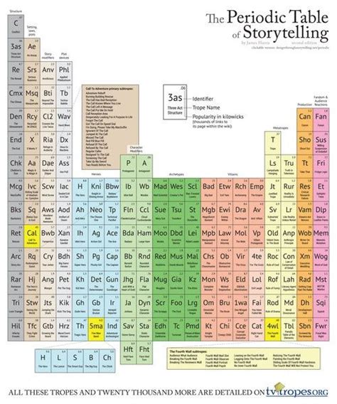 This Clickable Periodic Table Of Tropes Is The Holy Grail Of