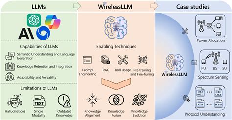 论文评述 Wirelessllm Empowering Large Language Models Towards Wireless Intelligence