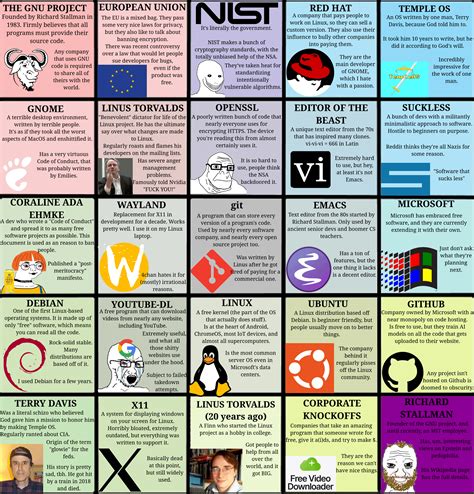 Political Compass Of The Free Software World 5x5 R