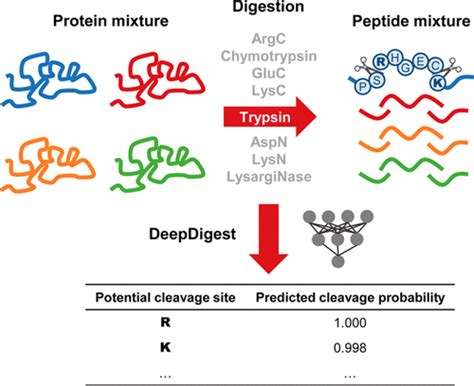 Deepdigest Analytical Chemistry X Mol