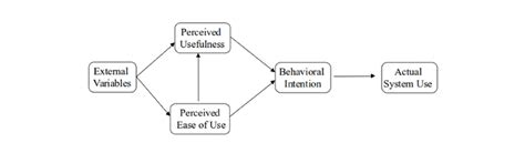 Technology Acceptance Model Venkatesh And Davis [64] Download Scientific Diagram
