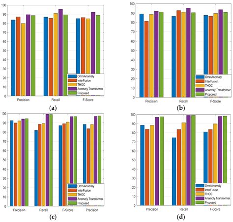 Anomaly Detection In Time Series Data Using Reversible Instance