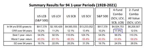 Paul Merriman 4 Fund Portfolio Backtest And Performance Analysis