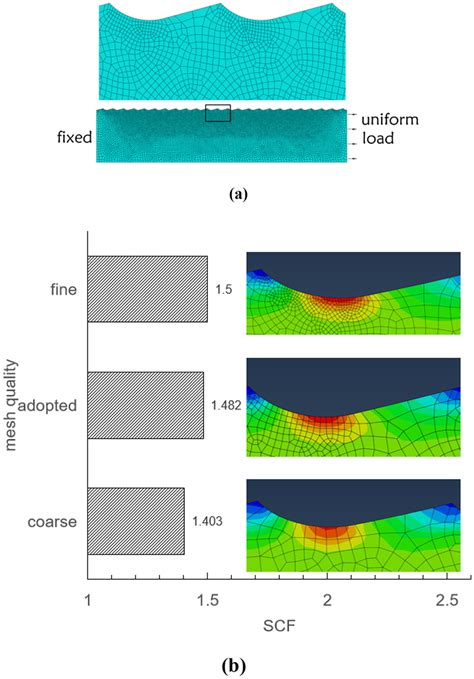 The Boundary Condition And Mesh Of The Fem Model Download Scientific