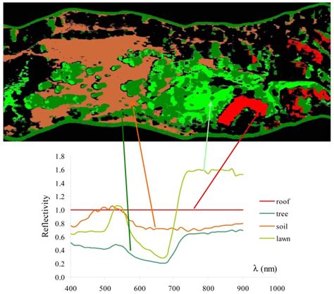Map Of The Investigated Area And Spectral Signatures Download Scientific Diagram