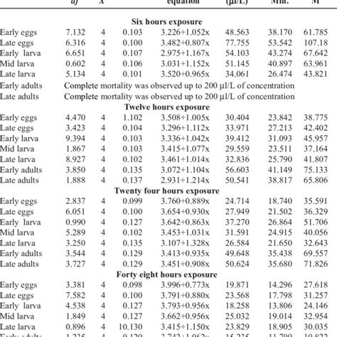 Toxicity Of Lantana Camara Essential Oil Against Almond Moth Cadra