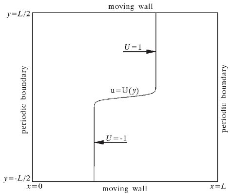 Temporal Shear Layer Flow Download Scientific Diagram