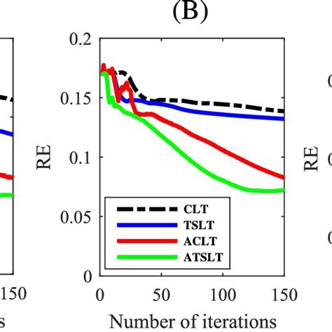 evolution of the relative error versus parameter τ by atslt method a