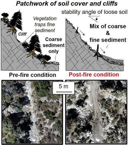 野火前后输送到陡峭的泥石流易发河道的沉积物的粒度earth Surface Processes And Landforms X Mol