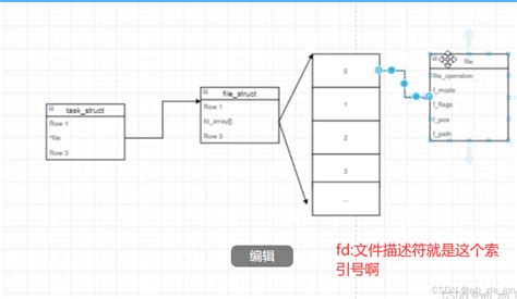 Linux：一切皆文件 Csdn博客