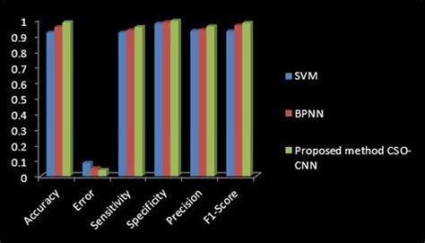 Comparison Plot Of Various Classifiers Download Scientific Diagram