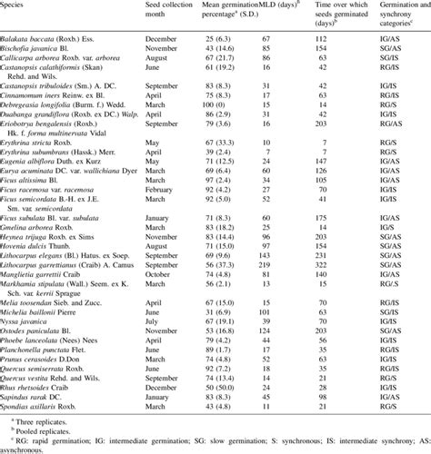 Seed Stratification Chart