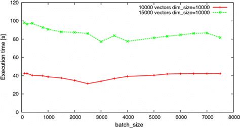 Execution Time Versus Batch Size Download Scientific Diagram