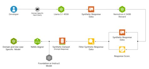 Supercharging Llama 31 Across Nvidia Platforms Nvidia Technical Blog