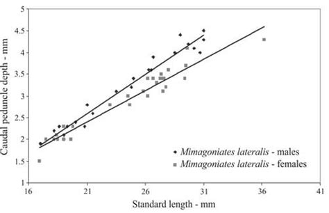 Mimagoniates Lateralis Caudal Peduncle Depth As Function Of Sl By Sex