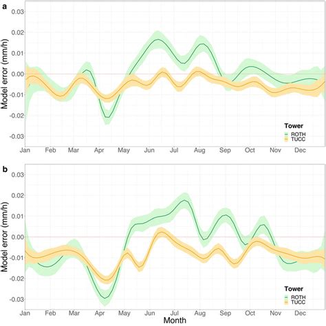 4 Smoothed Time Series Of The Hourly Model Error Observed Et