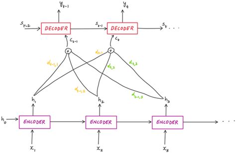 Intuition On Neural Network Sequence Models By Harsha Vardhan Medium