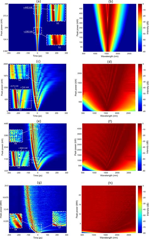 Propagation Of A Soliton In 1 Km Of Smf 28 A C E And G