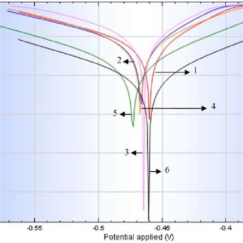Anodic And Cathodic Polarization Curves Of Mild Steel In An Uninhibited