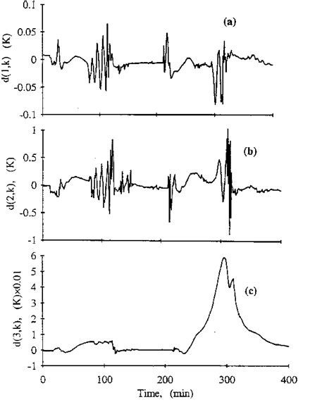 Trajectory Of One Step Ahead Prediction Error For ¹ D B ¹ Q And