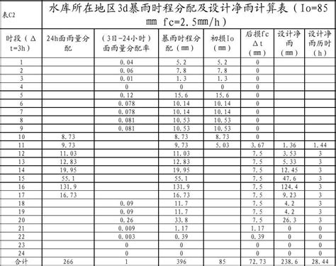 工程水文与水力计算3d暴雨时程分配及设计净雨计算表表C word文档免费下载 文档大全