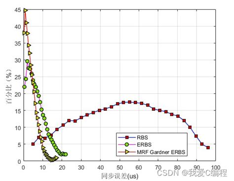 M基于马尔科夫随机场和gardner环的wsn网络时间同步matlab仿真时钟同步matlab仿真 Csdn博客