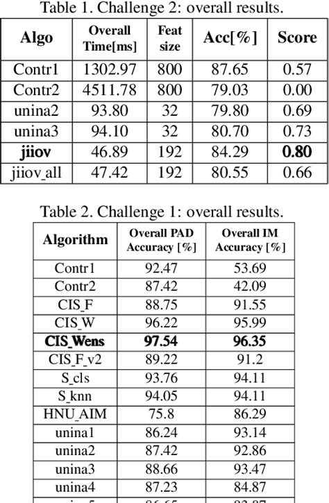 table 1 from boosting generalization with adaptive style techniques for