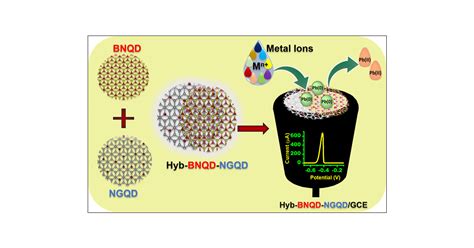 Hybrid Boron Nitriden Doped Graphene Quantum Dots For Specific And Picomolar Electrochemical