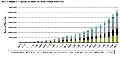 Increased Demand Should Boost Graphite Miners Seeking Alpha
