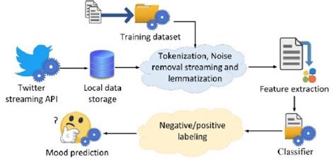 5 Tweets Prediction Steps And Training [33] Download Scientific Diagram