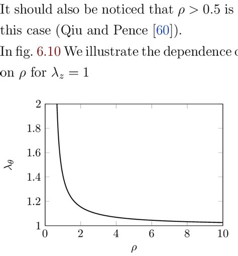 10 Plot Of λ θ Against ρ Based On Eq 662 For λ Z 1 Strong