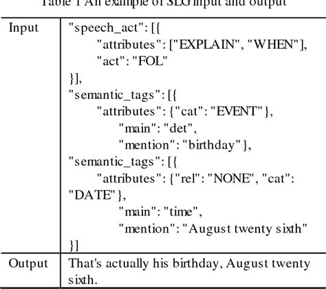 table 1 from lstm encoder decoder for dialogue response generation