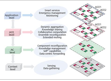 Figure 1 From Context Aware Wireless Mobile Autonomic Computing And
