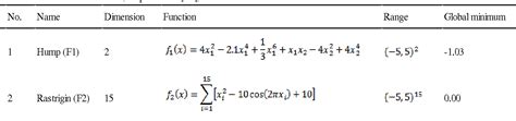 Table 1 From An Adaptive Restarting Genetic Algorithm For Global Optimization Semantic Scholar