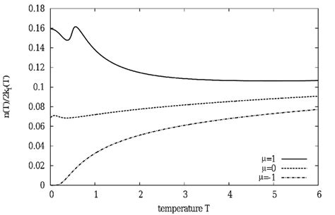 Density Density Correlation Function 2nd Leading Term Particle
