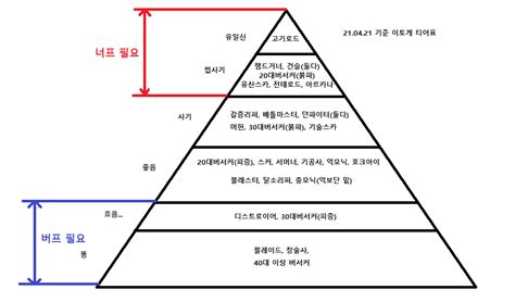 로아 티어표 최신 업데이트 유저들의 관심을 끄는 최상위 Ctr 리더보드