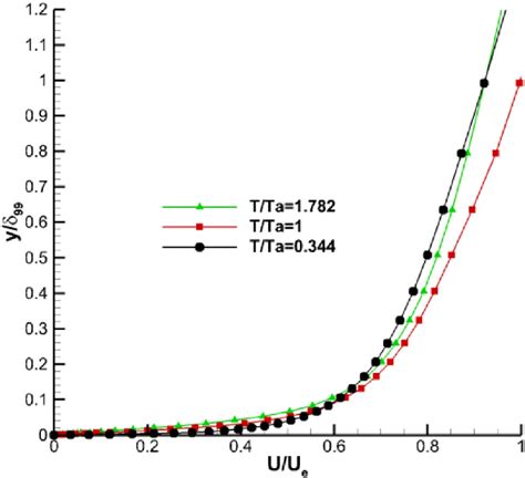 Turbulence Boundary Layer Profiles At Z 0175 And Xc 0421