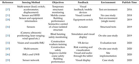 Table 1 From Computer Vision Based Construction Process Sensing For Cyberphysical Systems A