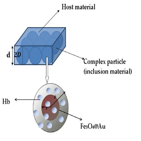 The Composite Model Contains The Complex Particle Inclusion Download Scientific Diagram