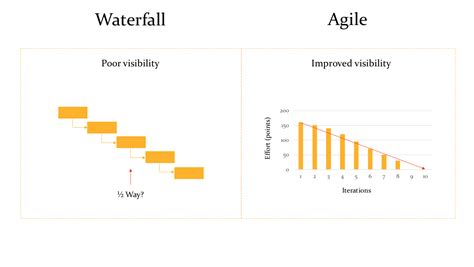 Adeel Javed The Case For Agile Methodology Adeel Javed
