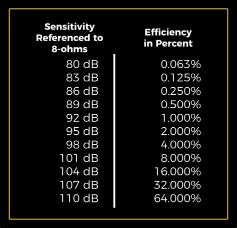 Sensitivity Efficiency In Speakers