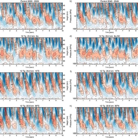 Zonal Mean Zonal Wind Averaged Between 2 ∘ S And 2 ∘ N A Results For Download Scientific