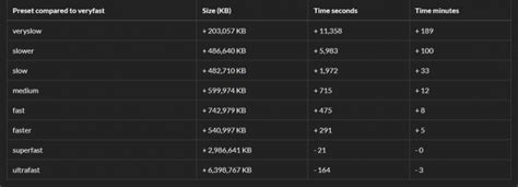 Ffmpeg Preset Comparison X Encode Speed And File Size