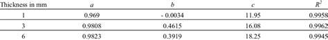 Values Of Coefficients In The Gaussian Curve Download Table