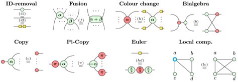 논문 리뷰 Exhaustive Search For Quantum Circuit Optimization Using Zx